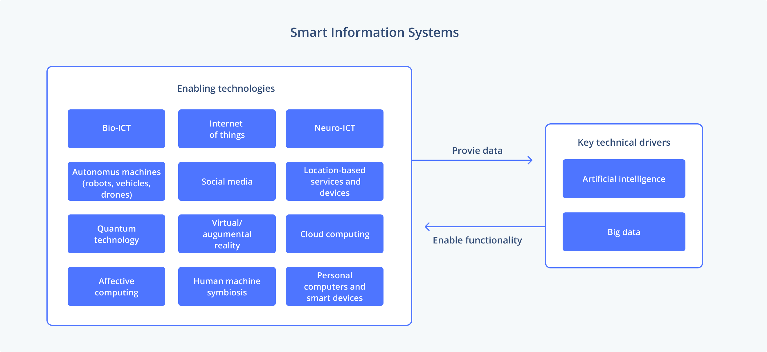 Ethical framework for Smart Information Systems - Socitm